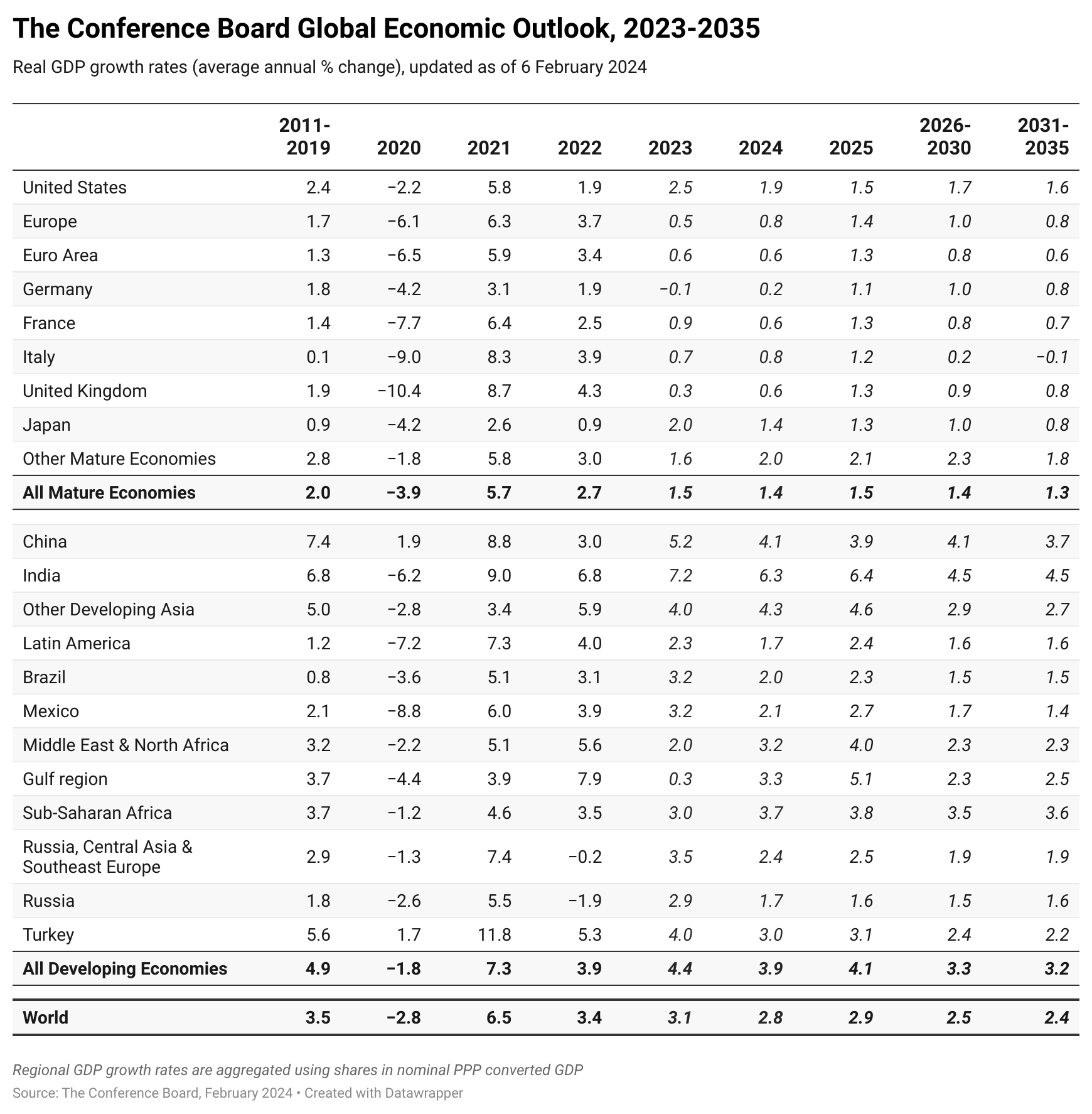 Global Forecast Update