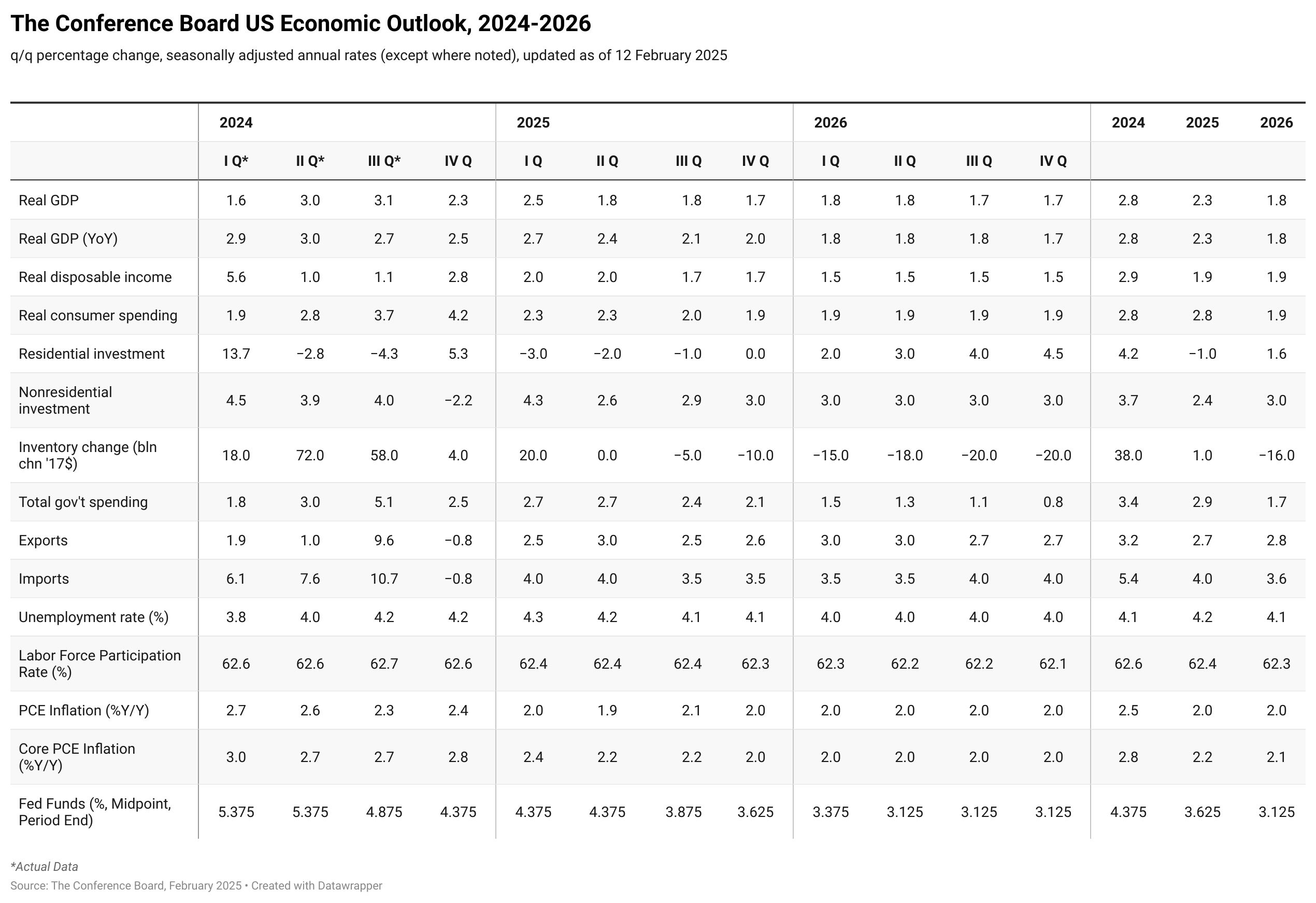 Economic Forecast for the US Economy
