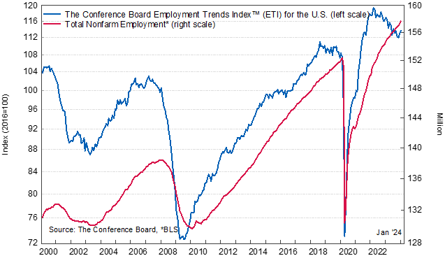 Employment Trends Index™ (ETI) Increased in January