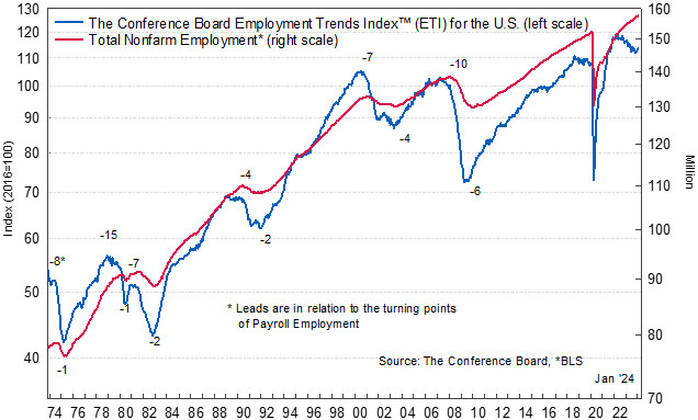 Employment Trends Index™ (ETI) Increased in January