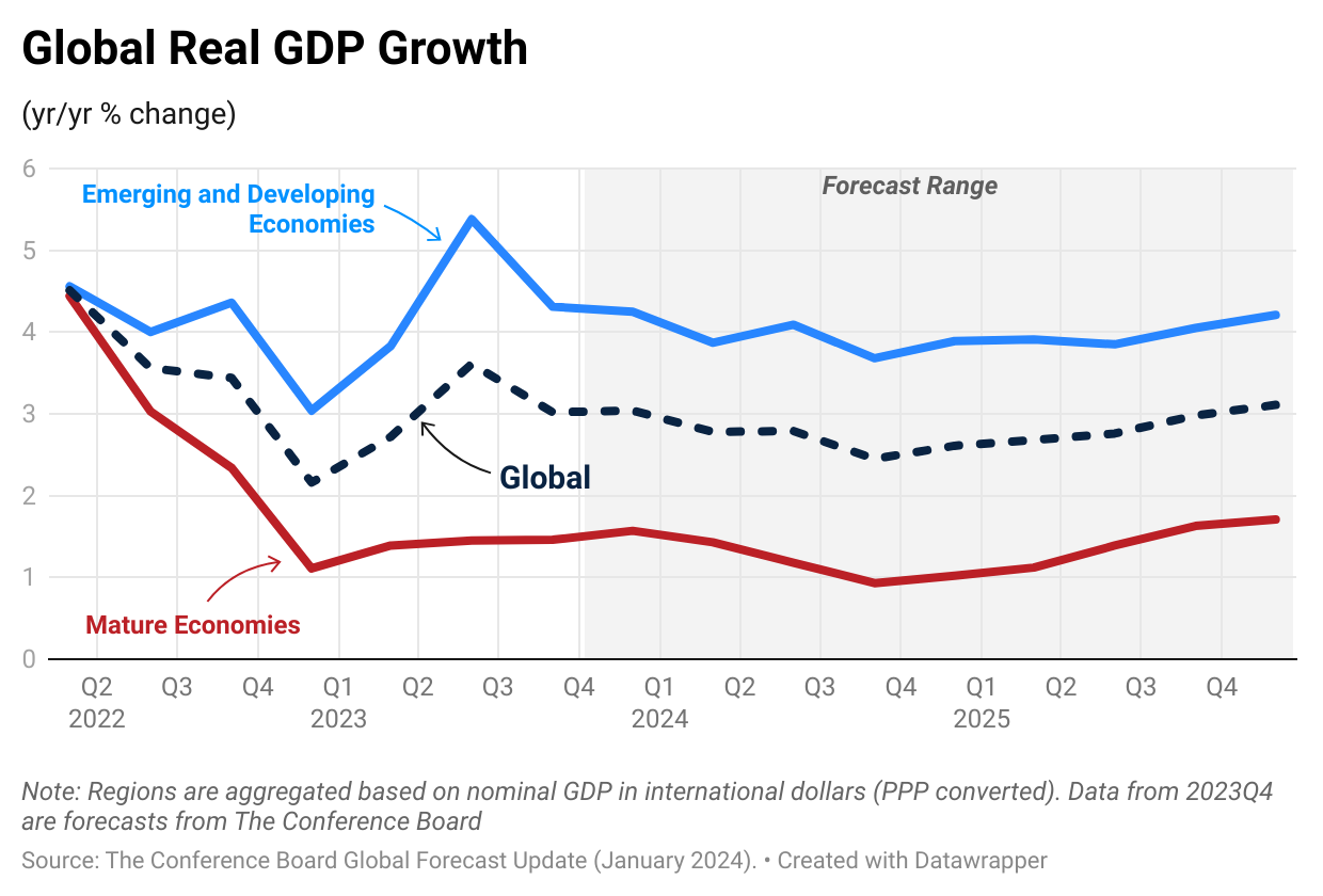 Global Forecast Update