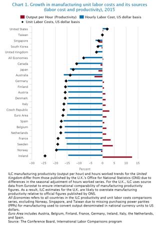 International Comparisons of Manufacturing Productivity and Unit Labor ...