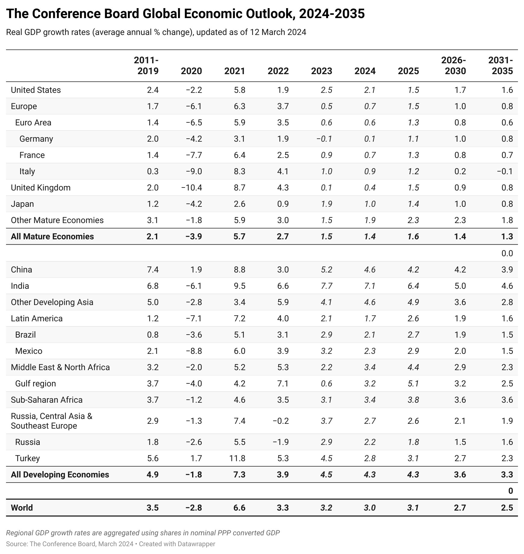 Global Forecast Update