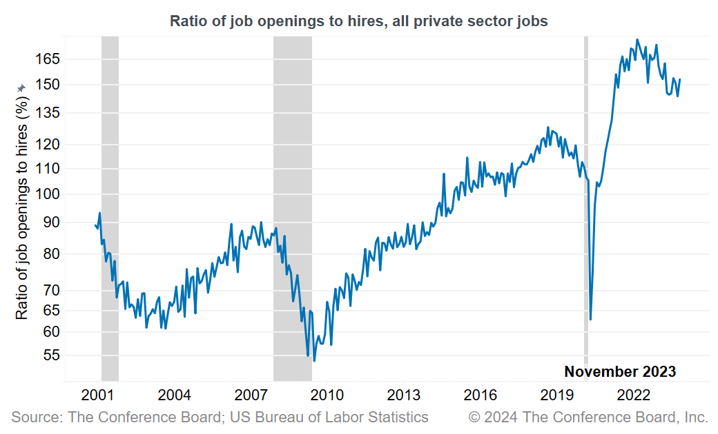 Labor Markets Charts