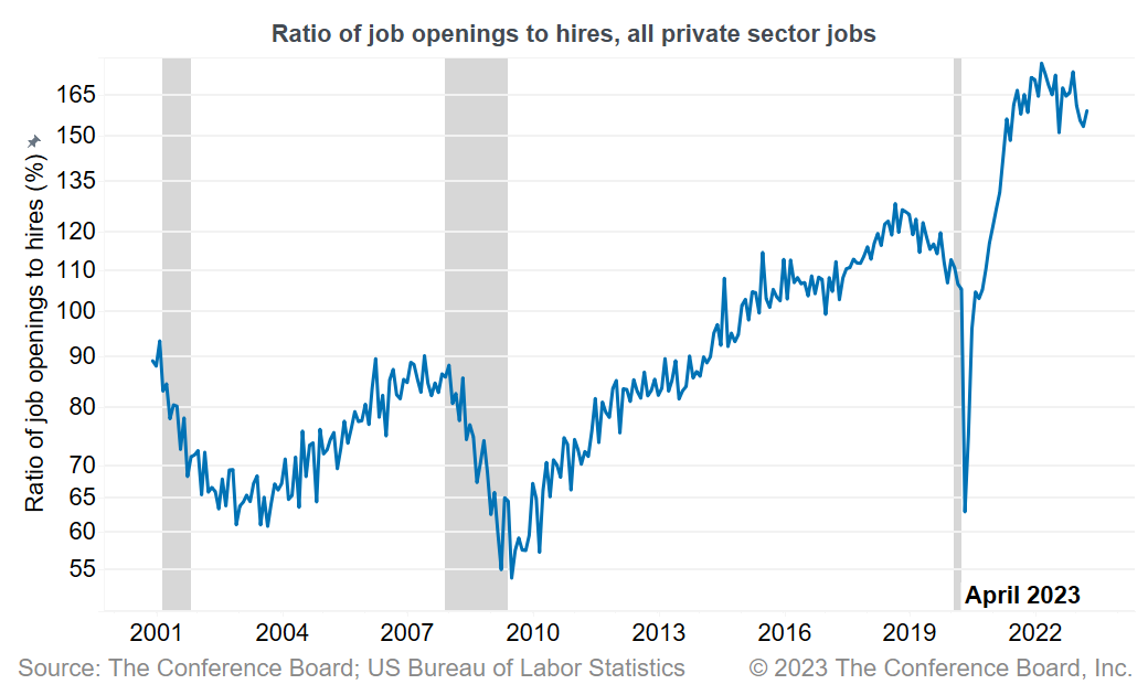 Labor Markets Charts