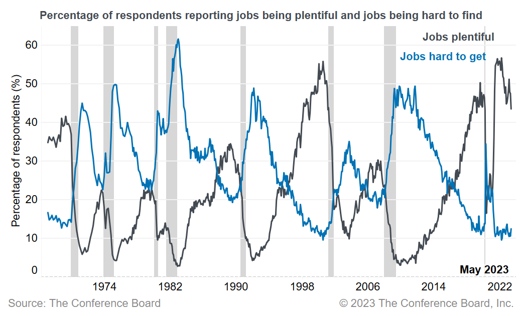 Labor Markets Charts