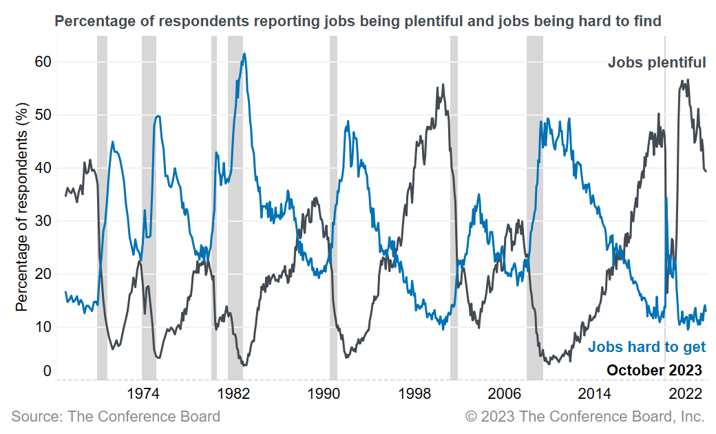 Labor Markets Charts