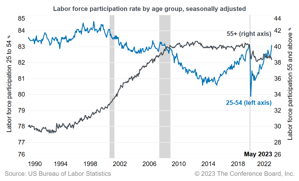 Labor Markets Charts