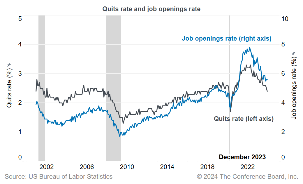 Labor Markets Charts