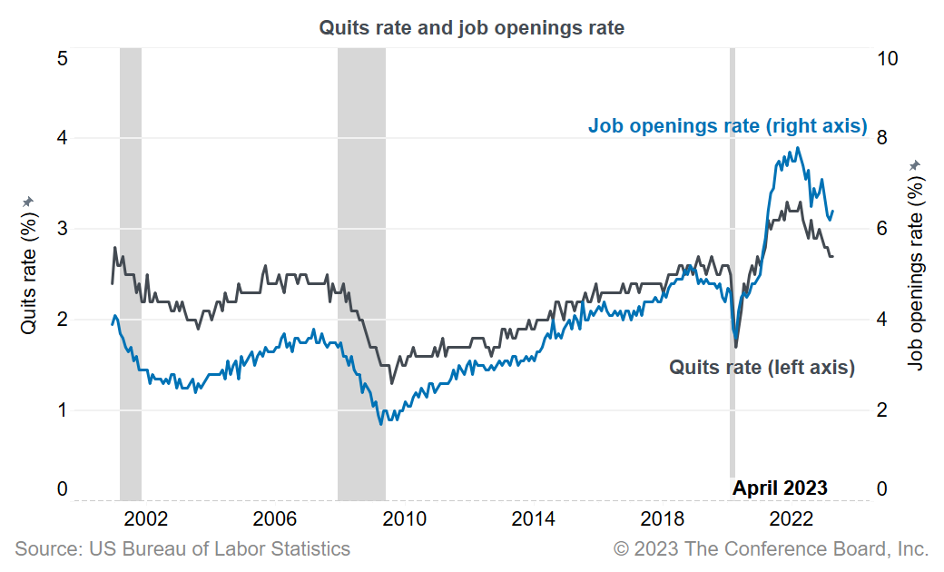 Labor Markets Charts