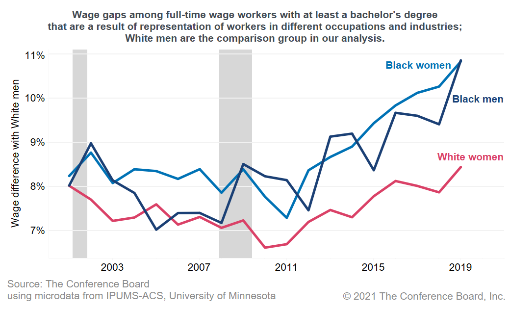 Racial wage gaps are large and expanding, primarily due to a growing ...