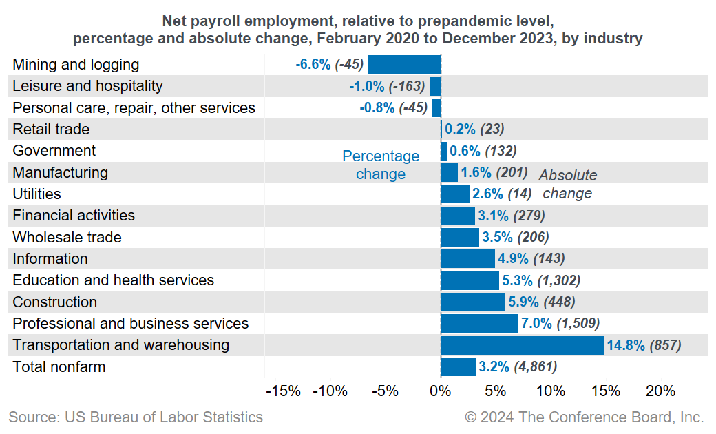 Labor Markets Charts