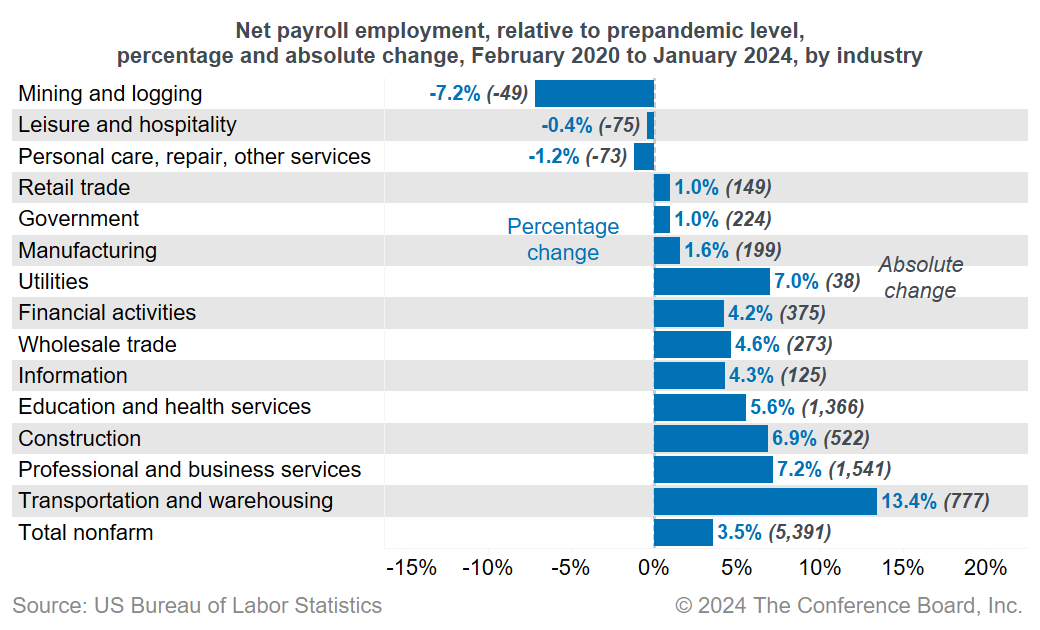 Labor Markets Charts