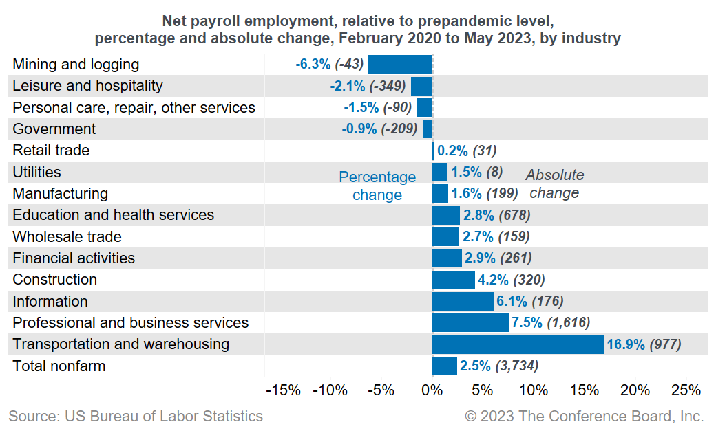 Labor Markets Charts