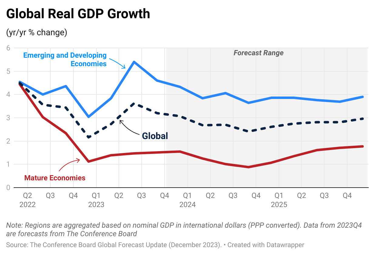 Global Forecast Update