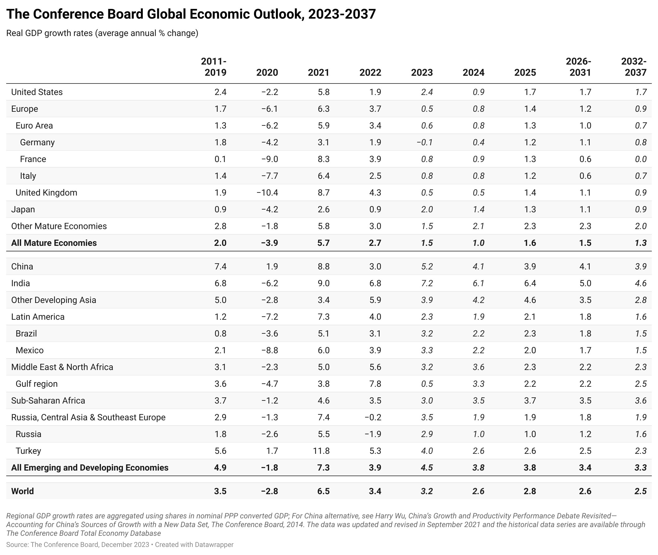 Global Forecast Update