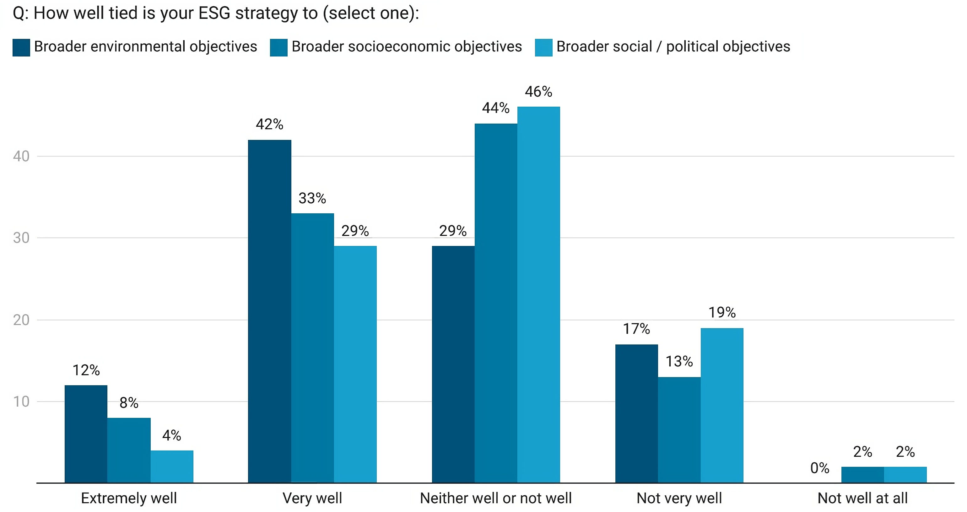 Aligning ESG Strategy with Broader Environmental, Economic, and Social ...