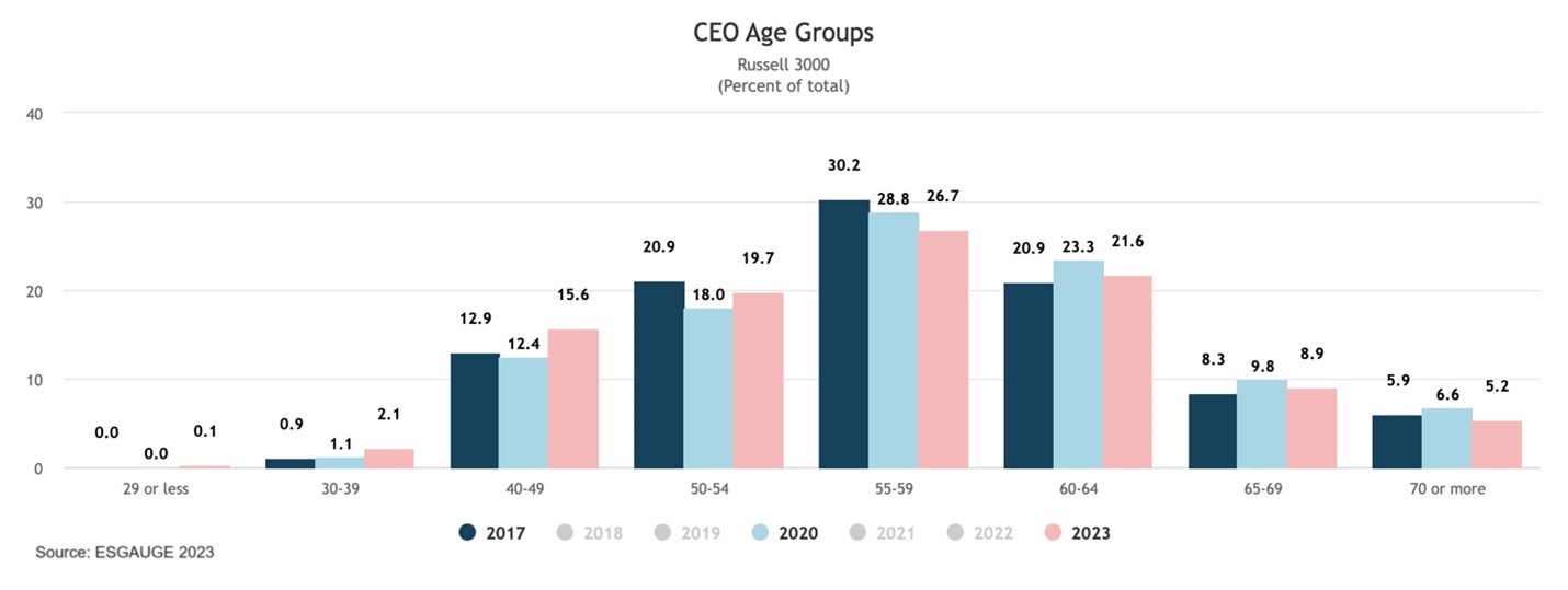 US Public Company CEOs Are Getting Younger