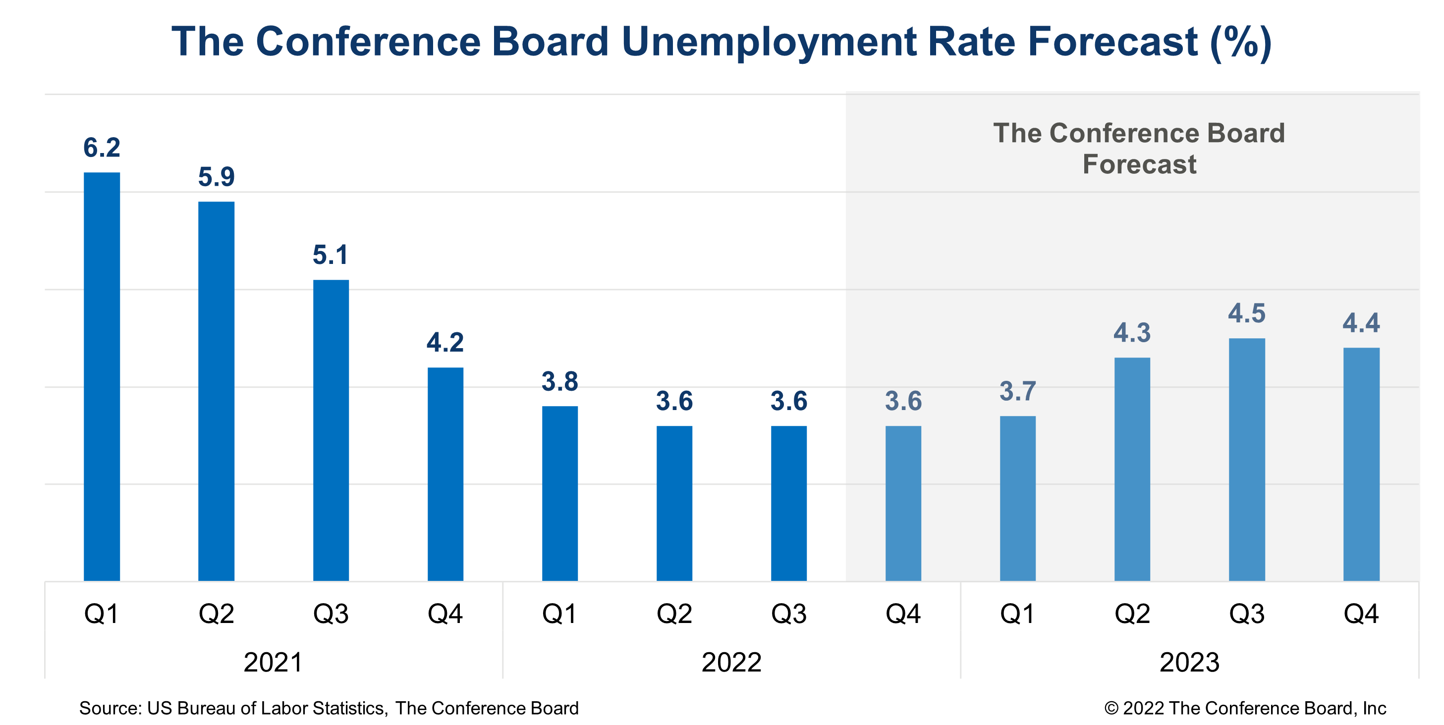 How high will unemployment go? The US unemployment rate forecast