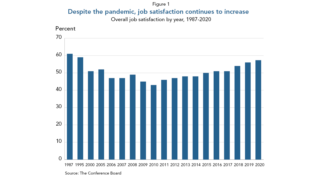 Job Satisfaction 2021: Job satisfaction remains high even in the midst ...