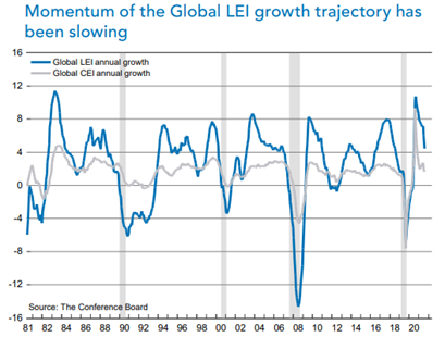 What Are LEIs Telling Us Now?