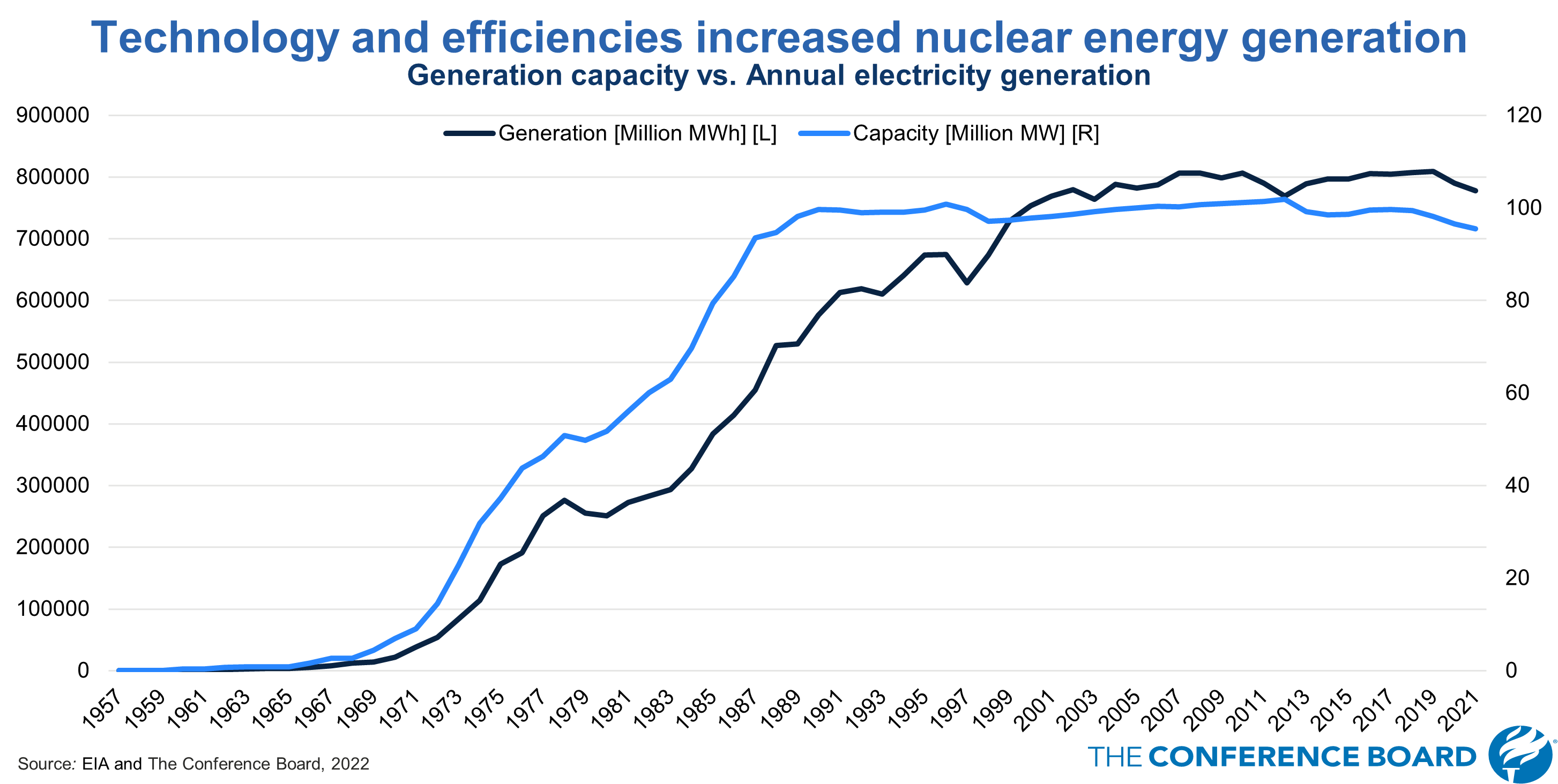 Nuclear Energy Graphs 2022