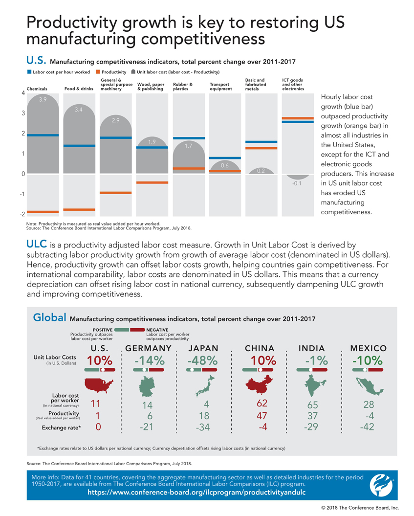 Productivity growth is key to restoring US manufacturing competitiveness