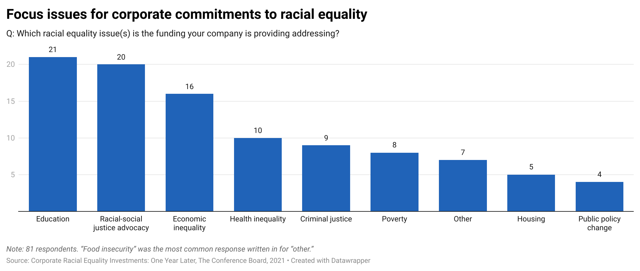 Racial Inequality Today