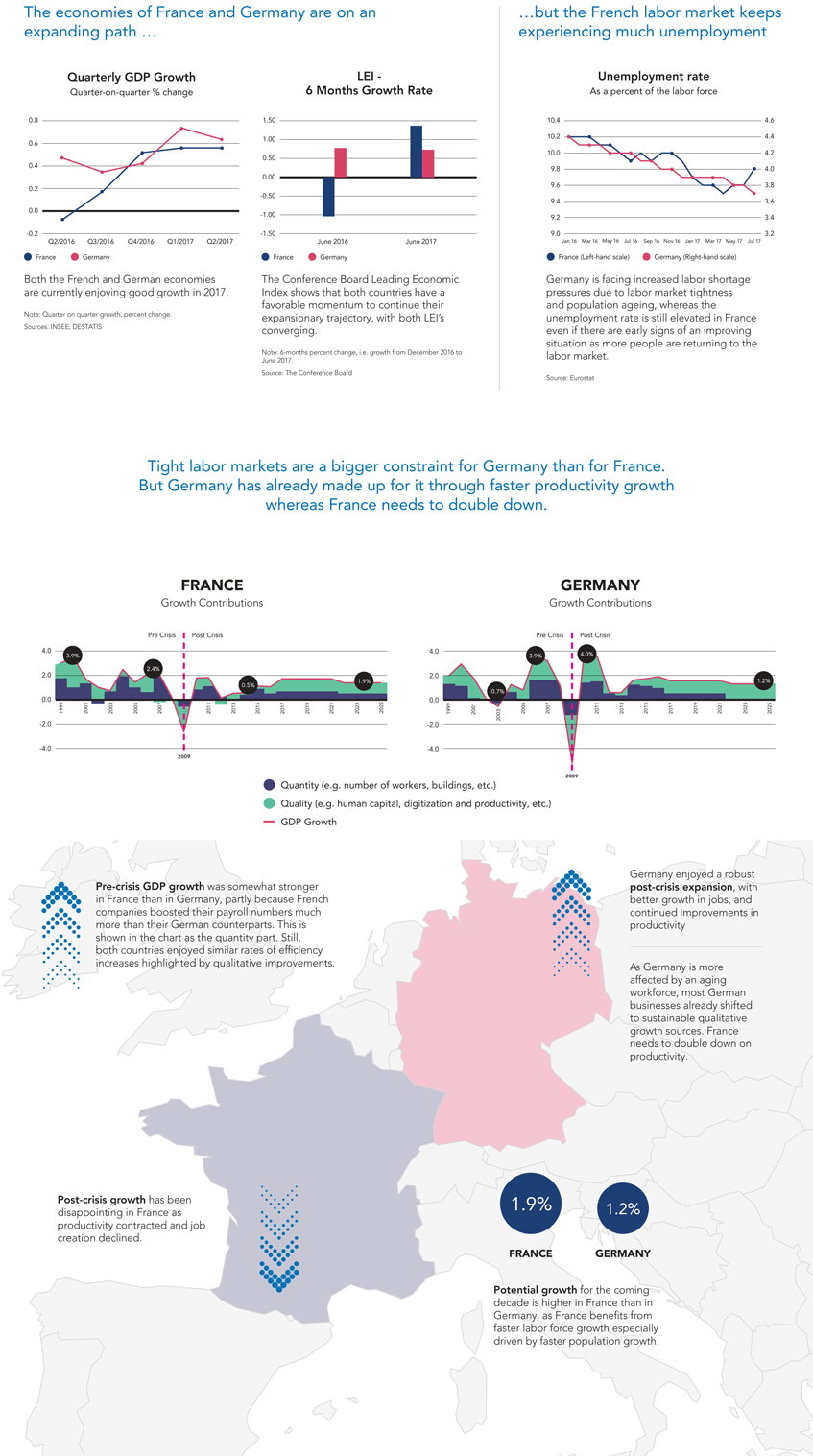 The Franco-German growth engine is running again, but Germany's engine ...