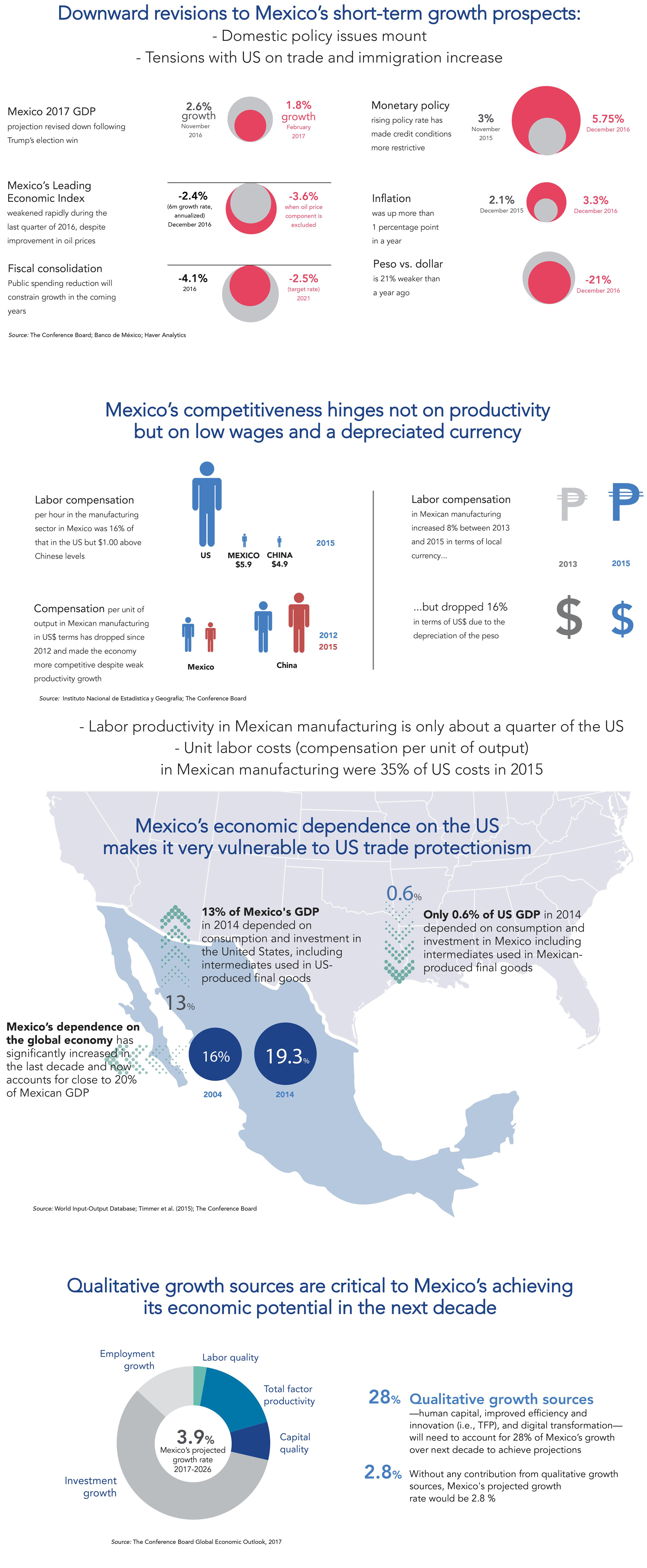 Downward revisions to Mexico's short-term growth prospects