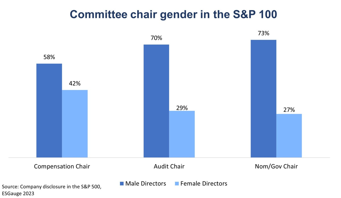 Women Lead More Than One-Third of S&P 500 Board Committees