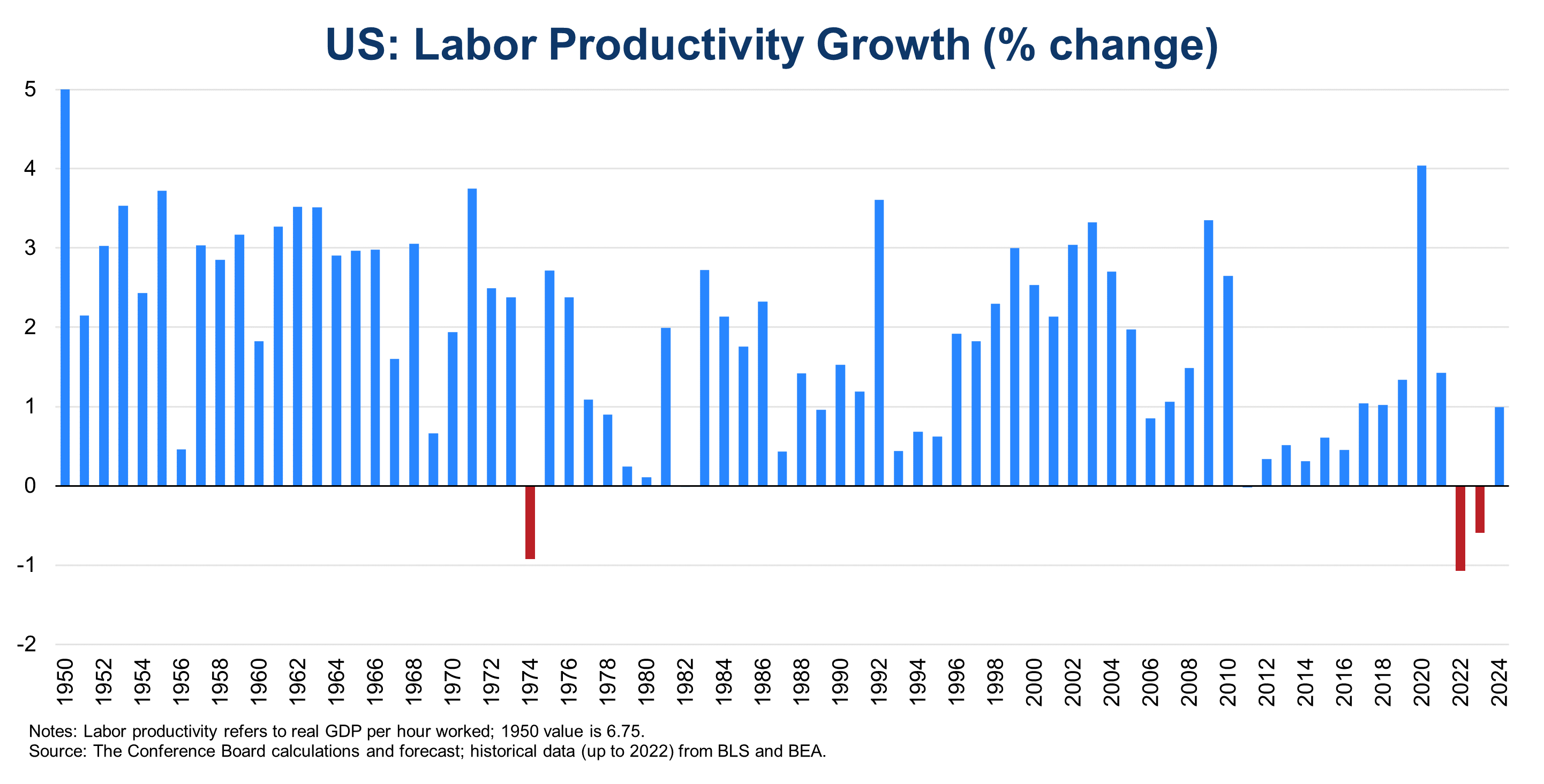 Slower US Labor Productivity Points to Slower Economic Growth Ahead