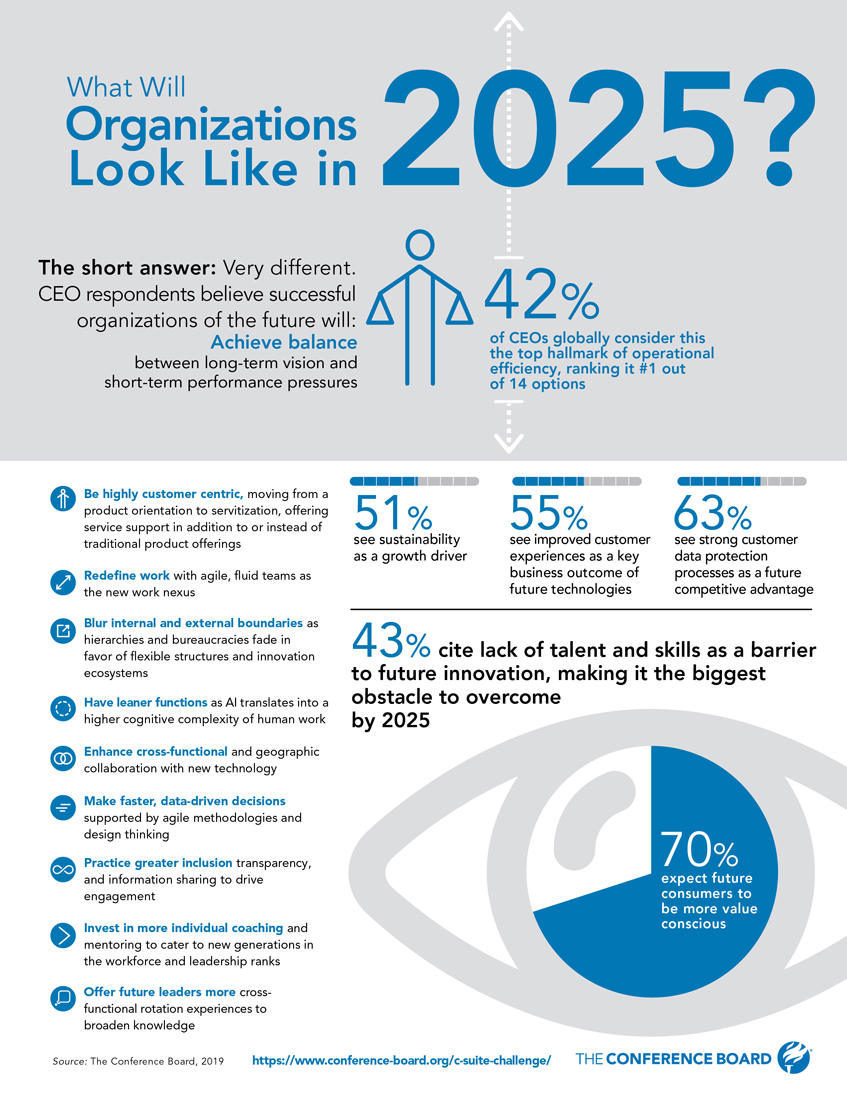 What Will Organizations Look Like in 2025?