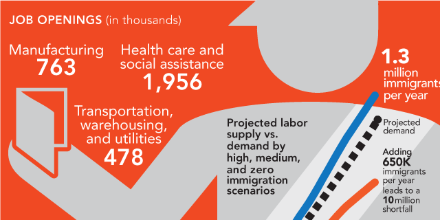 Addressing US labor shortages through immigration reform