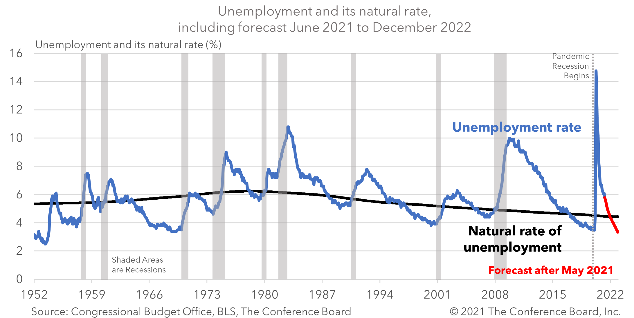 Rapid labor market healing expected postpandemic
