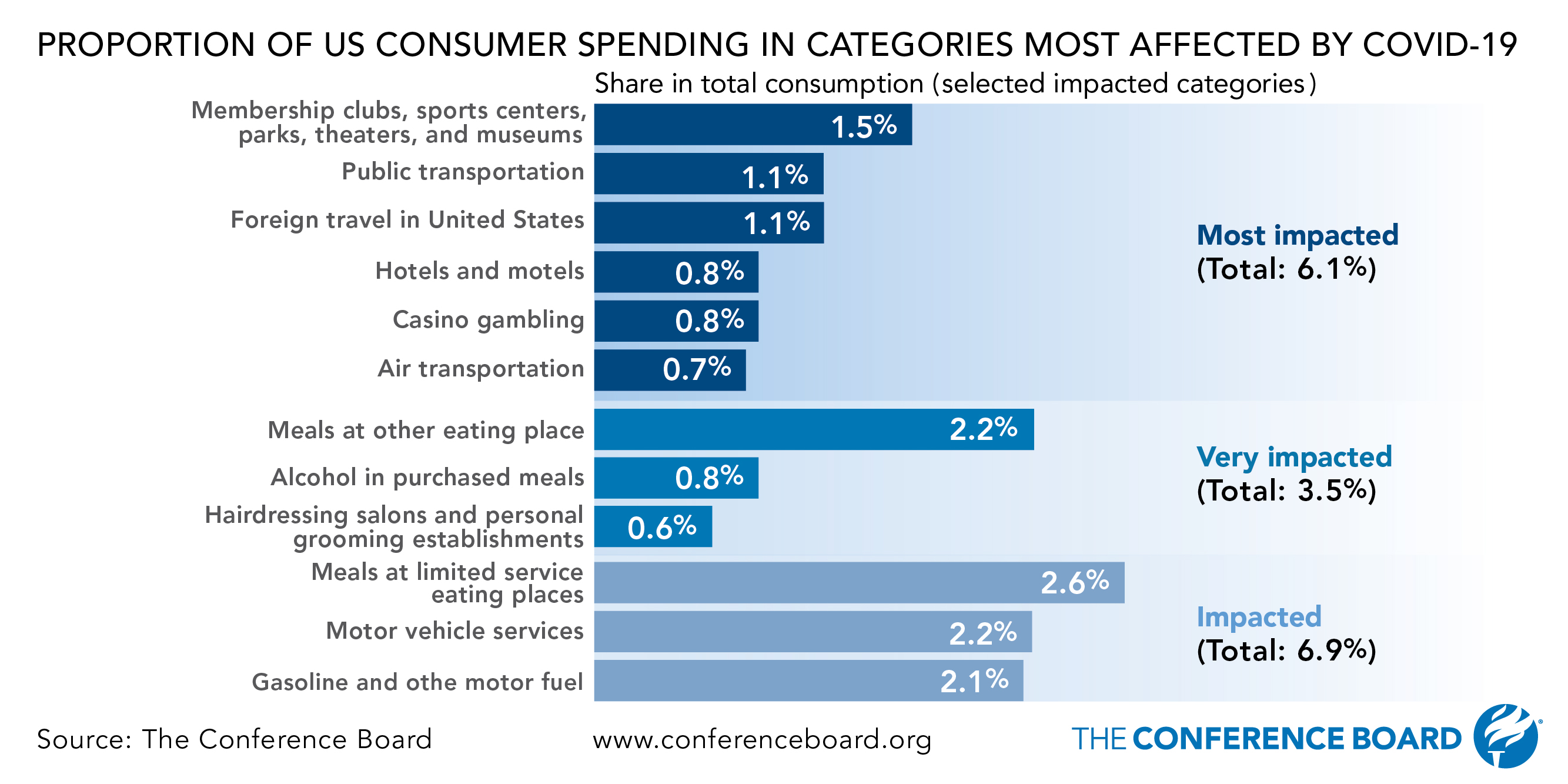 For every 10% drop in spending in categories affected by COVID-19 ...