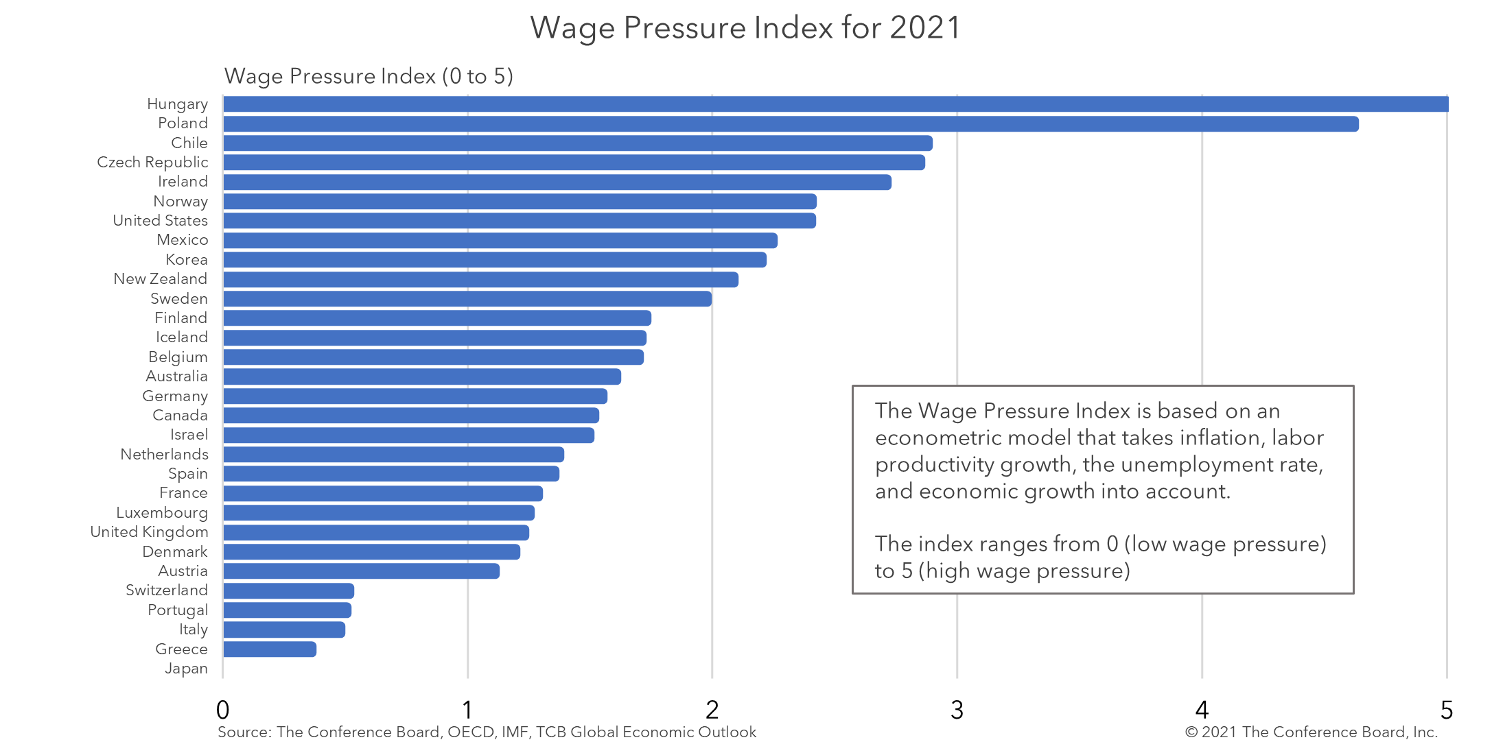 Wage pressures vary widely across the globe