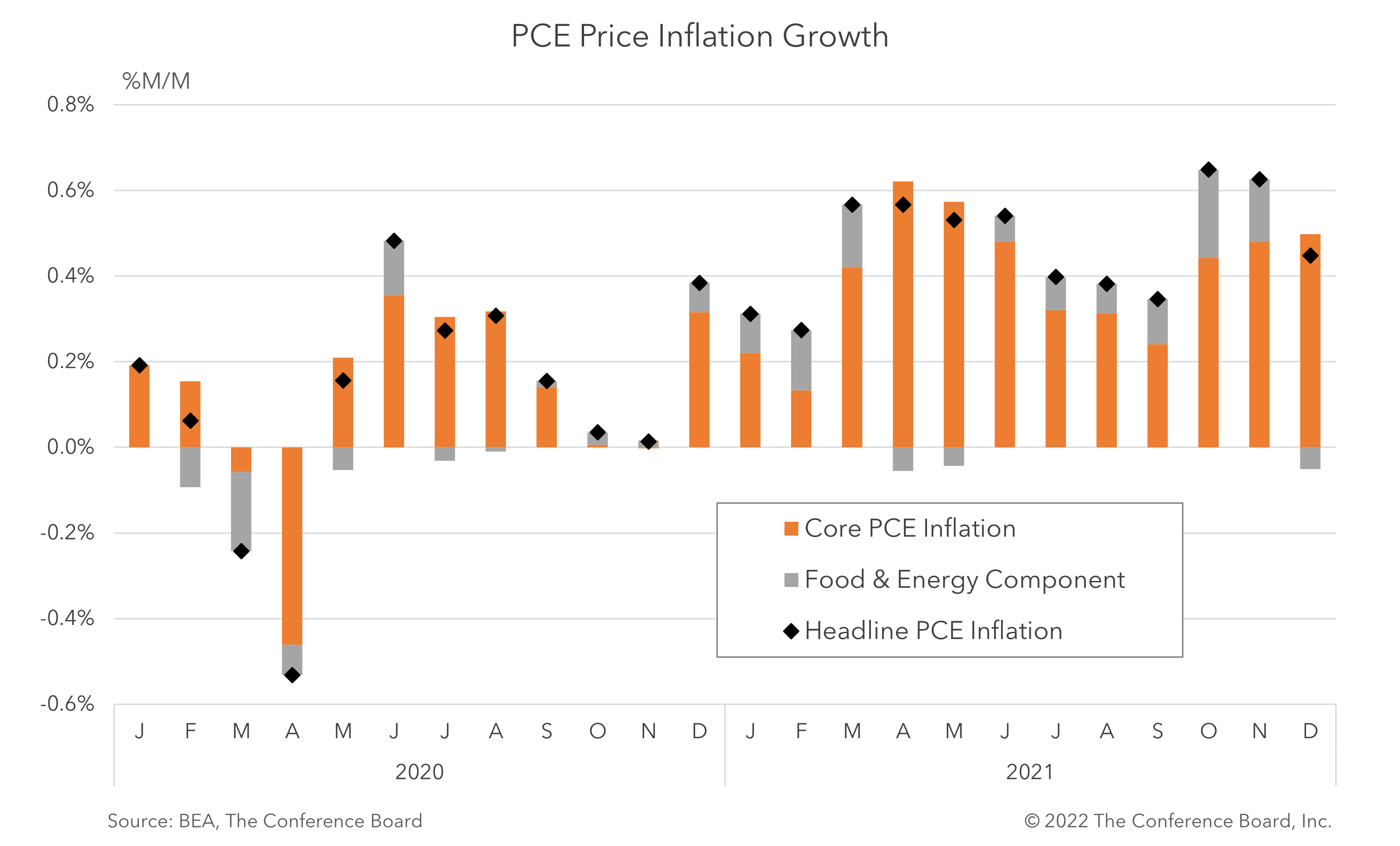 When Will Inflation Start to Improve?