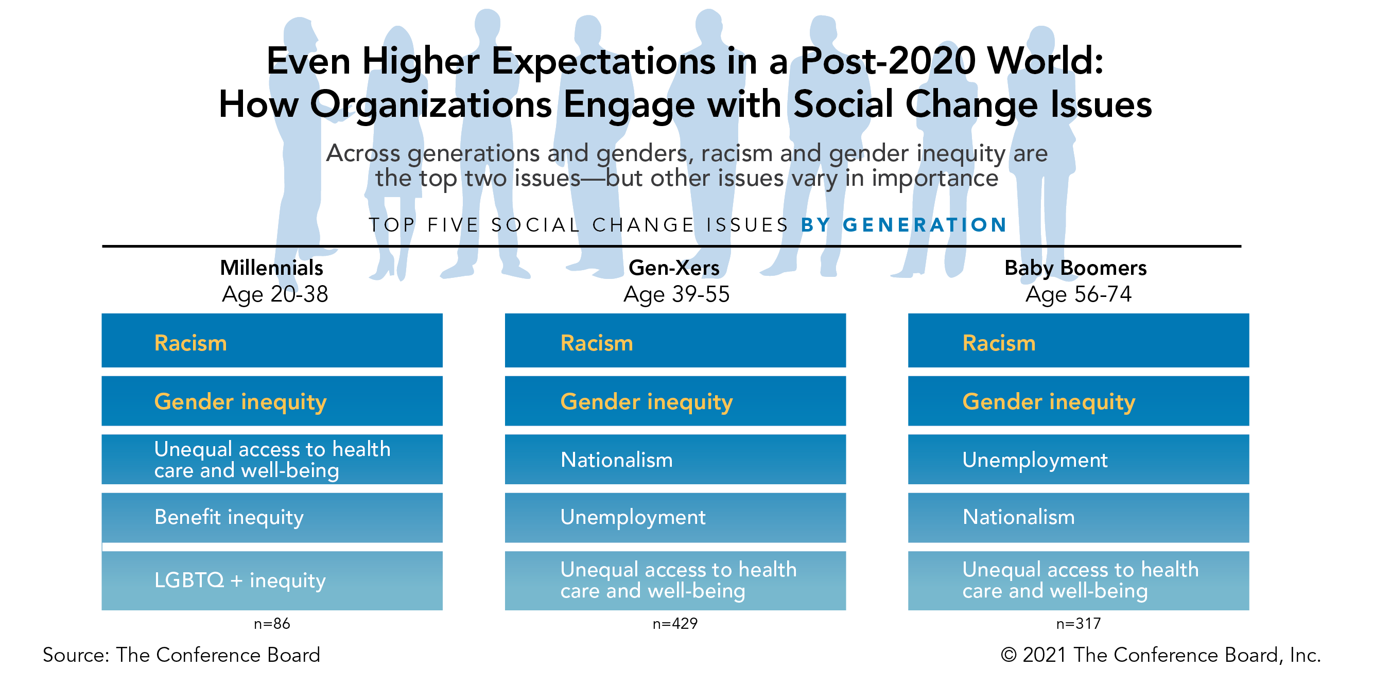 Even Higher Expectations in a Post-2020 World: How Organizations Engage ...