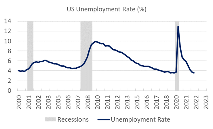 Strong US Jobs Market Belies Growing Recession Risks