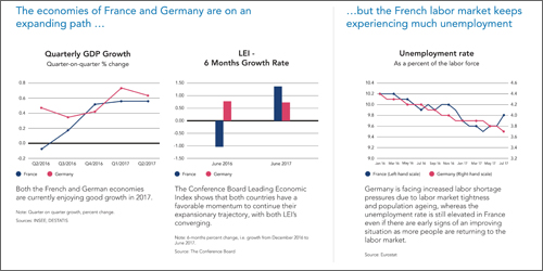 The Franco-German growth engine is running again, but Germany's engine ...