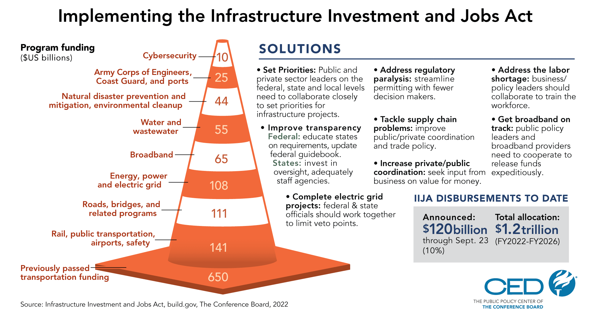 Rebuilding America: Implementing the Bipartisan Infrastructure Law